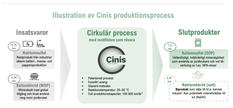 Emission: Cinis Fertilizer - Analyst Group